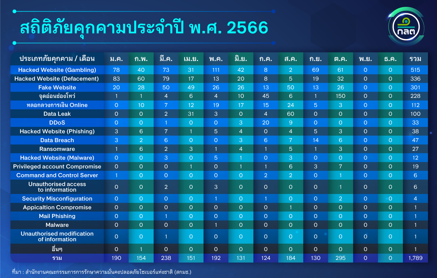 Thai CYBERRESILIENCE-STATISTICS-2565