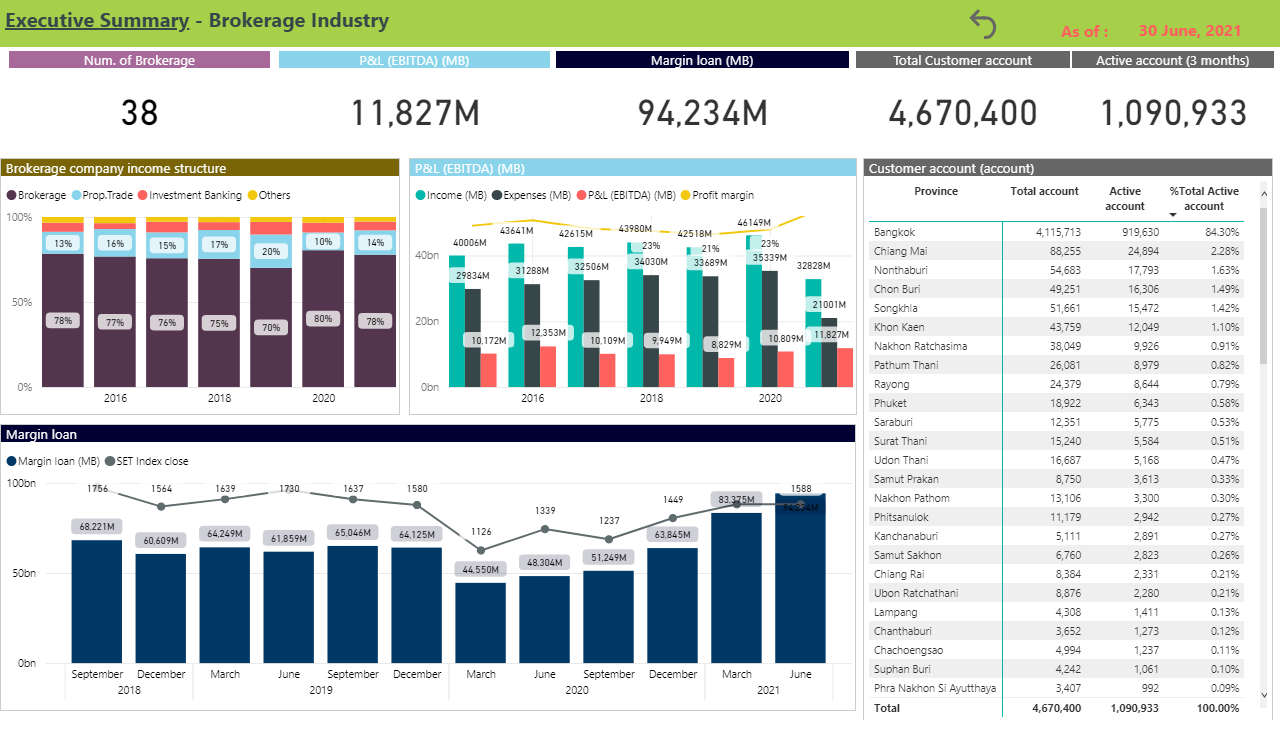 English (United States) Market Statistics Dashboard - ฺBroker